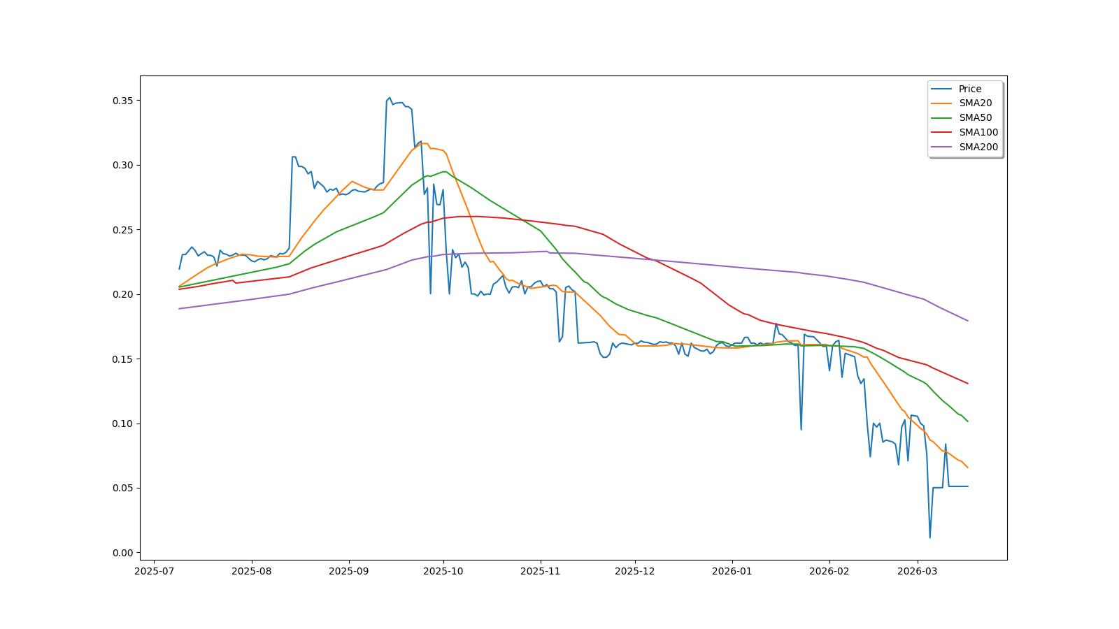 Polybius Simple Moving Averages