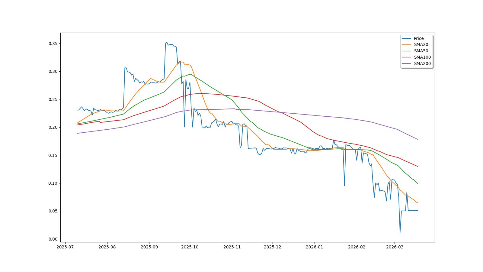 Polybius Simple Moving Averages