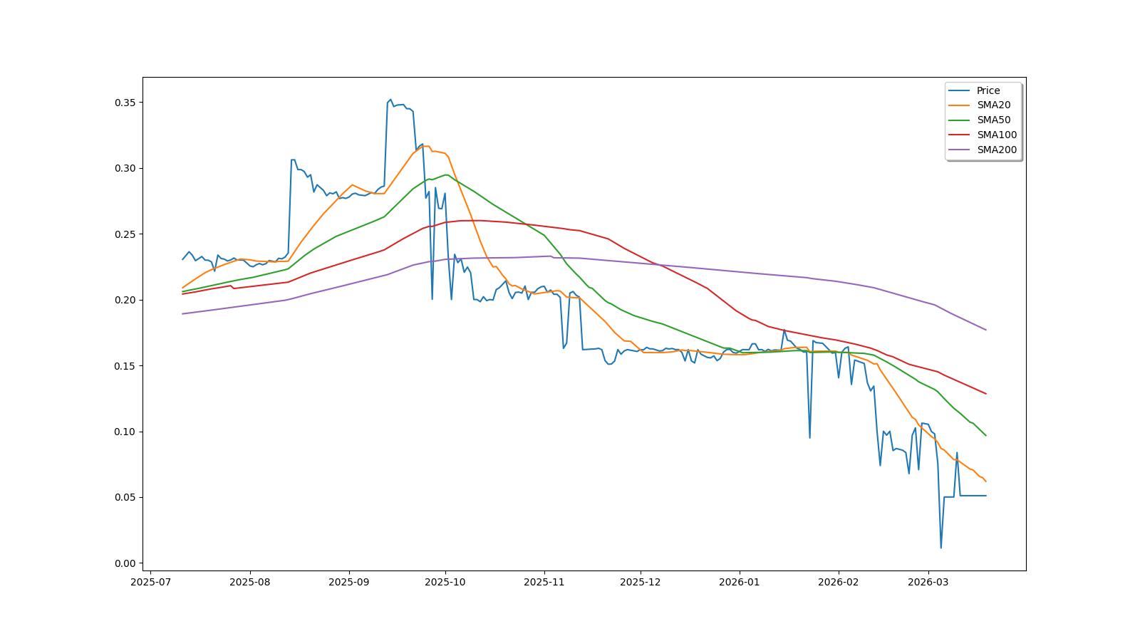 Polybius Simple Moving Averages