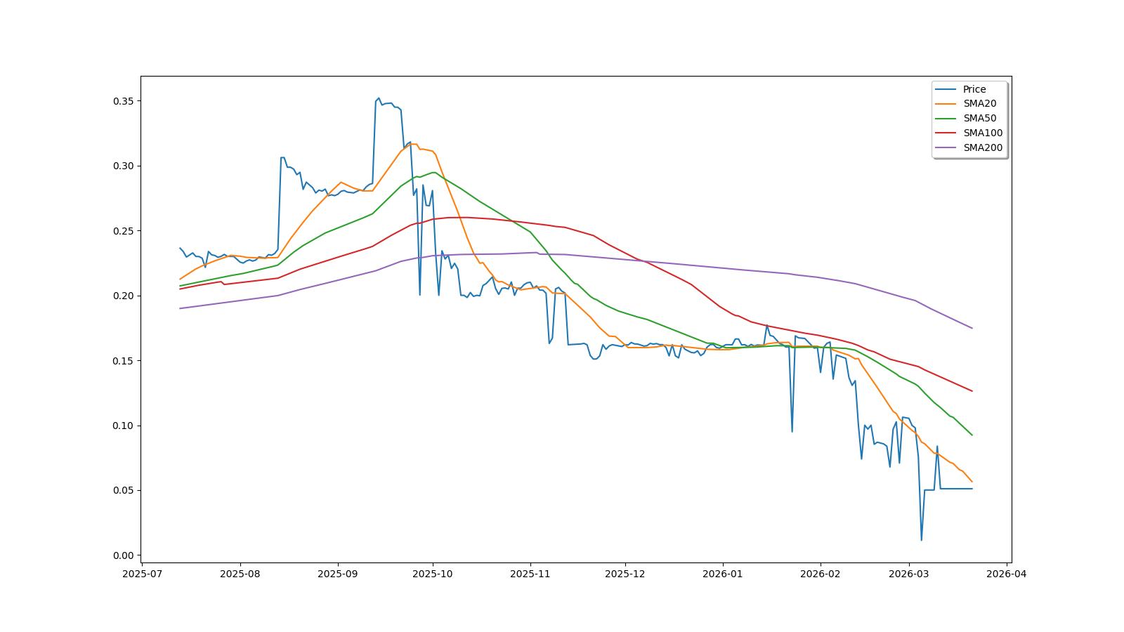 Polybius Simple Moving Averages