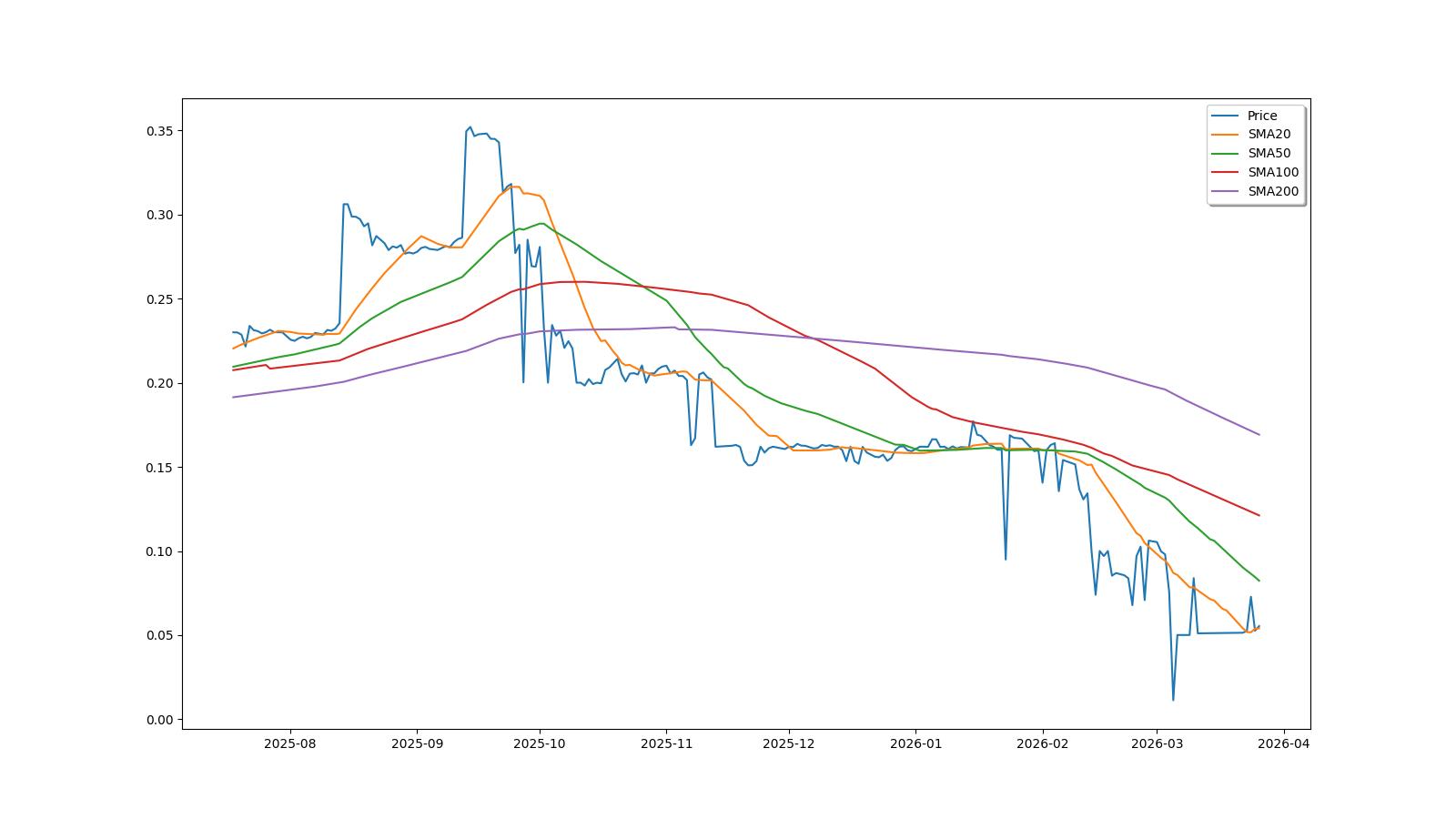 Polybius Simple Moving Averages