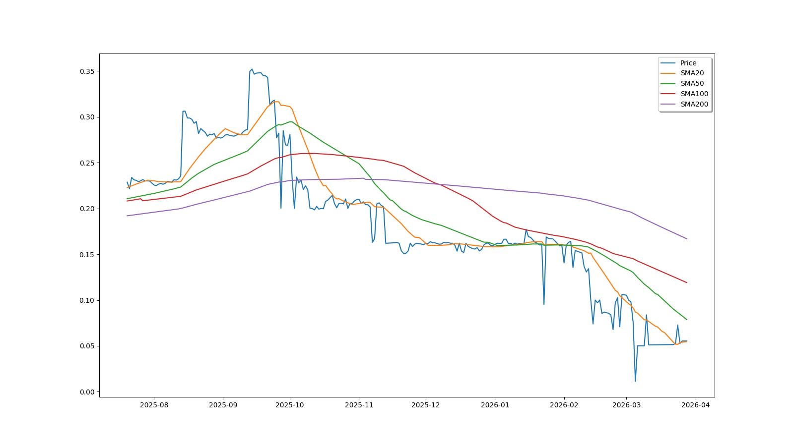 Polybius Simple Moving Averages