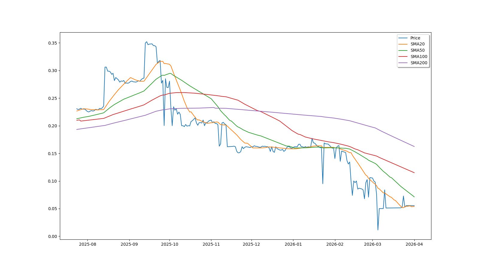 Polybius Simple Moving Averages
