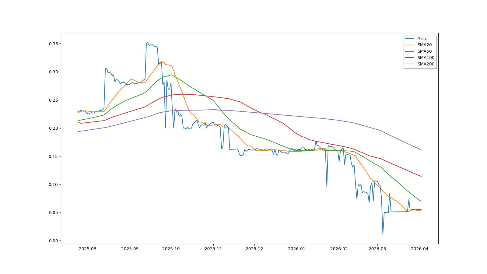 Polybius Simple Moving Averages