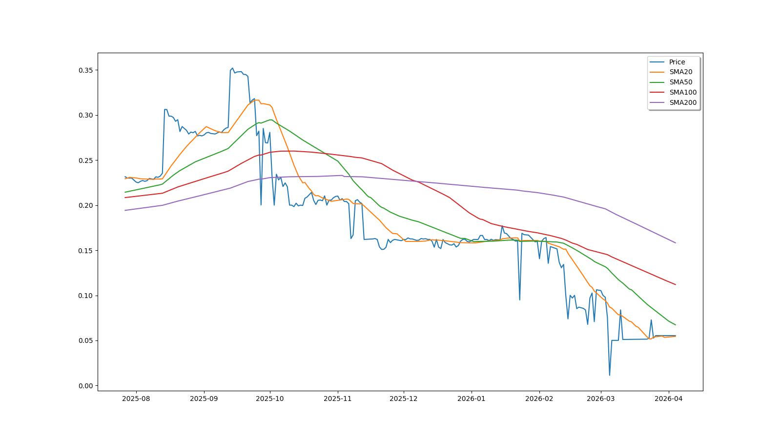 Polybius Simple Moving Averages