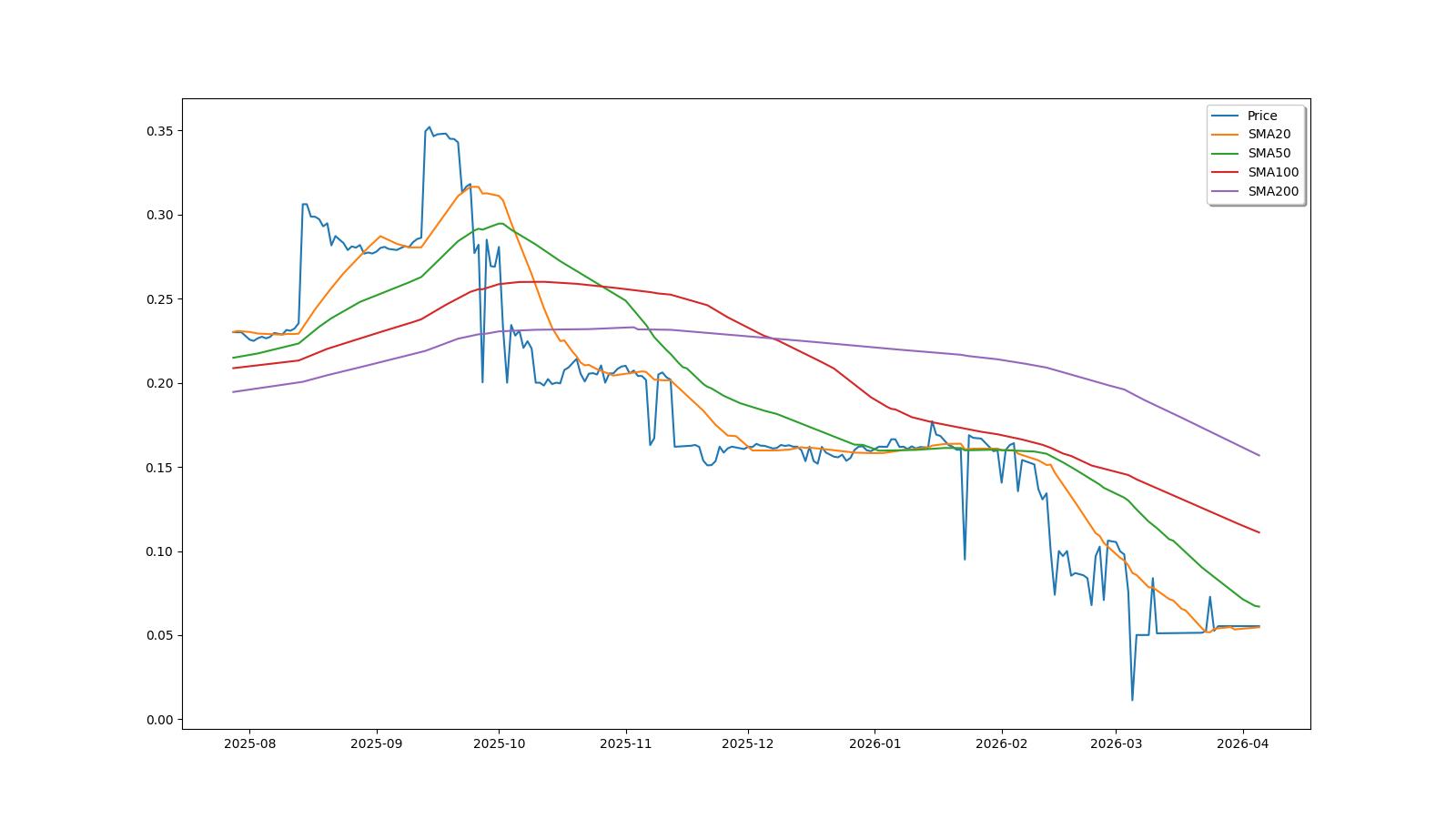 Polybius Simple Moving Averages