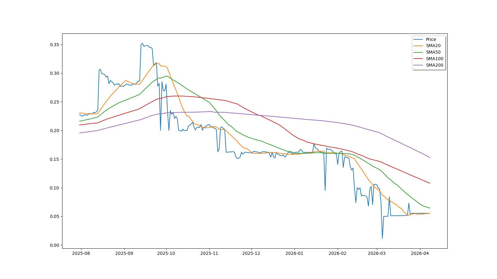 Polybius Simple Moving Averages
