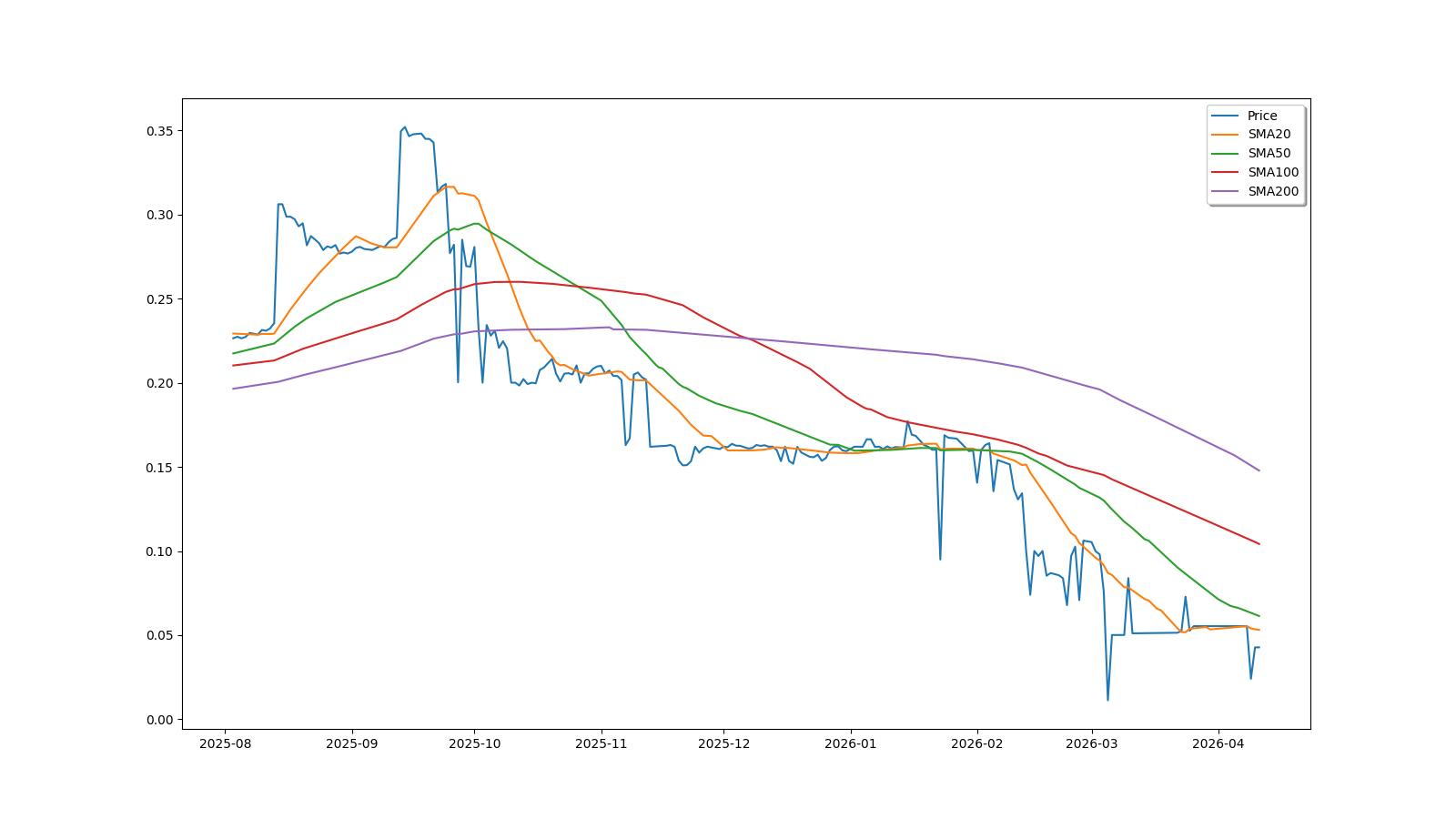 Polybius Simple Moving Averages