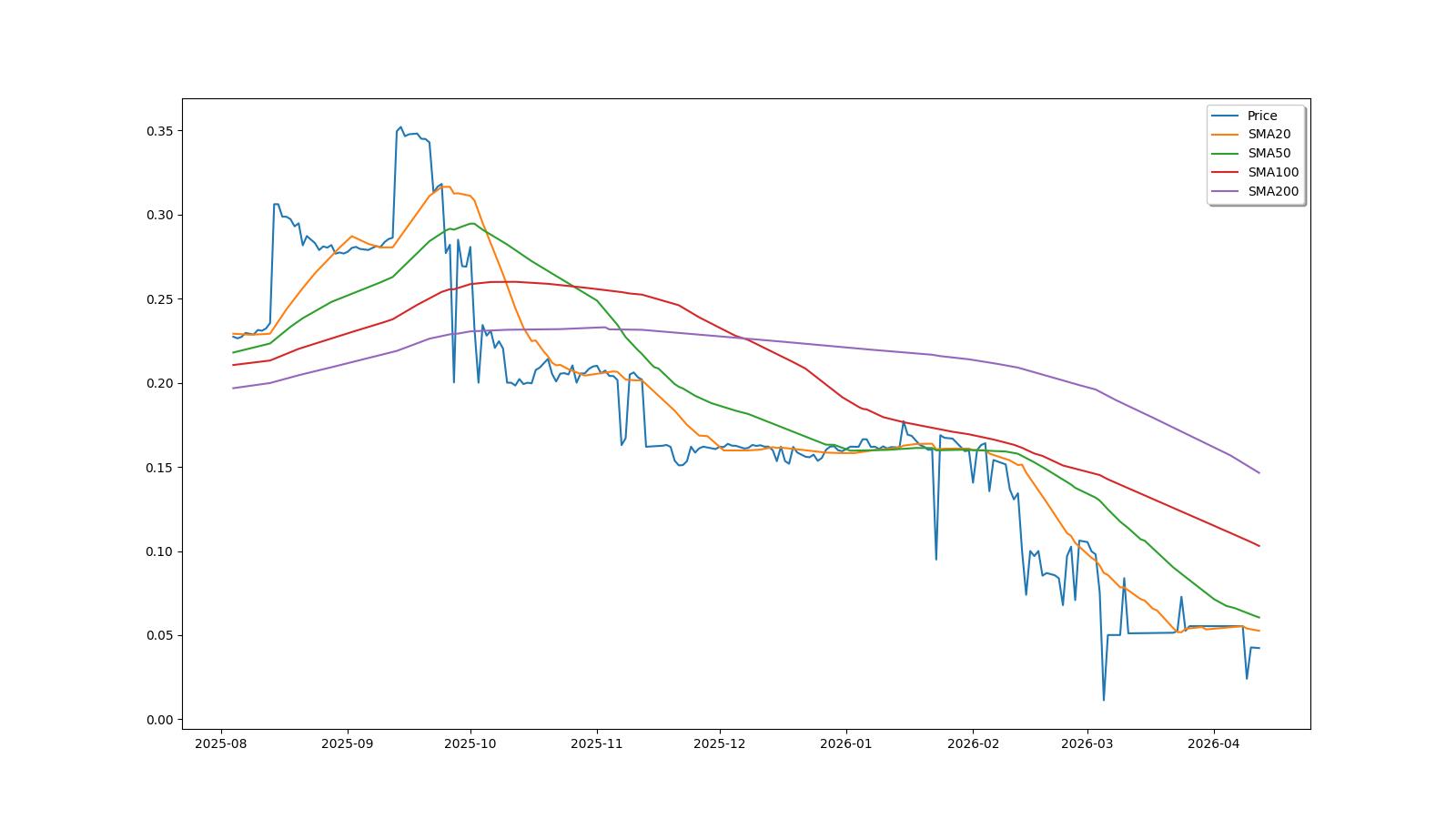 Polybius Simple Moving Averages