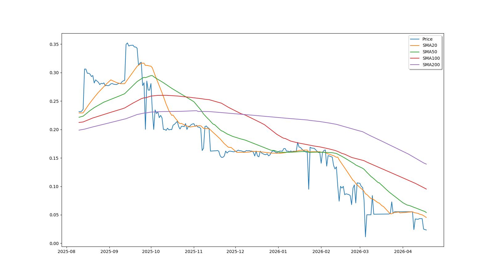 Polybius Simple Moving Averages
