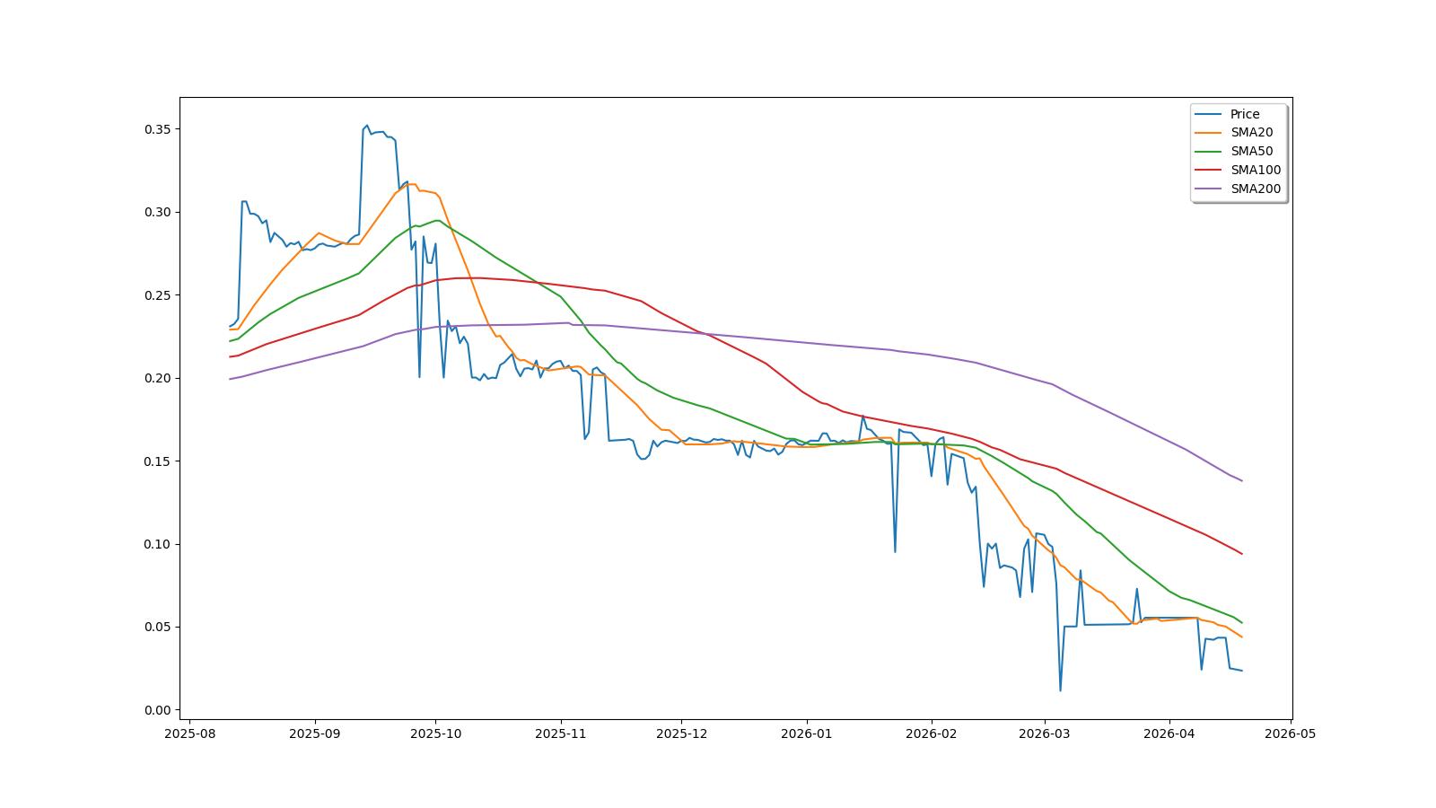 Polybius Simple Moving Averages