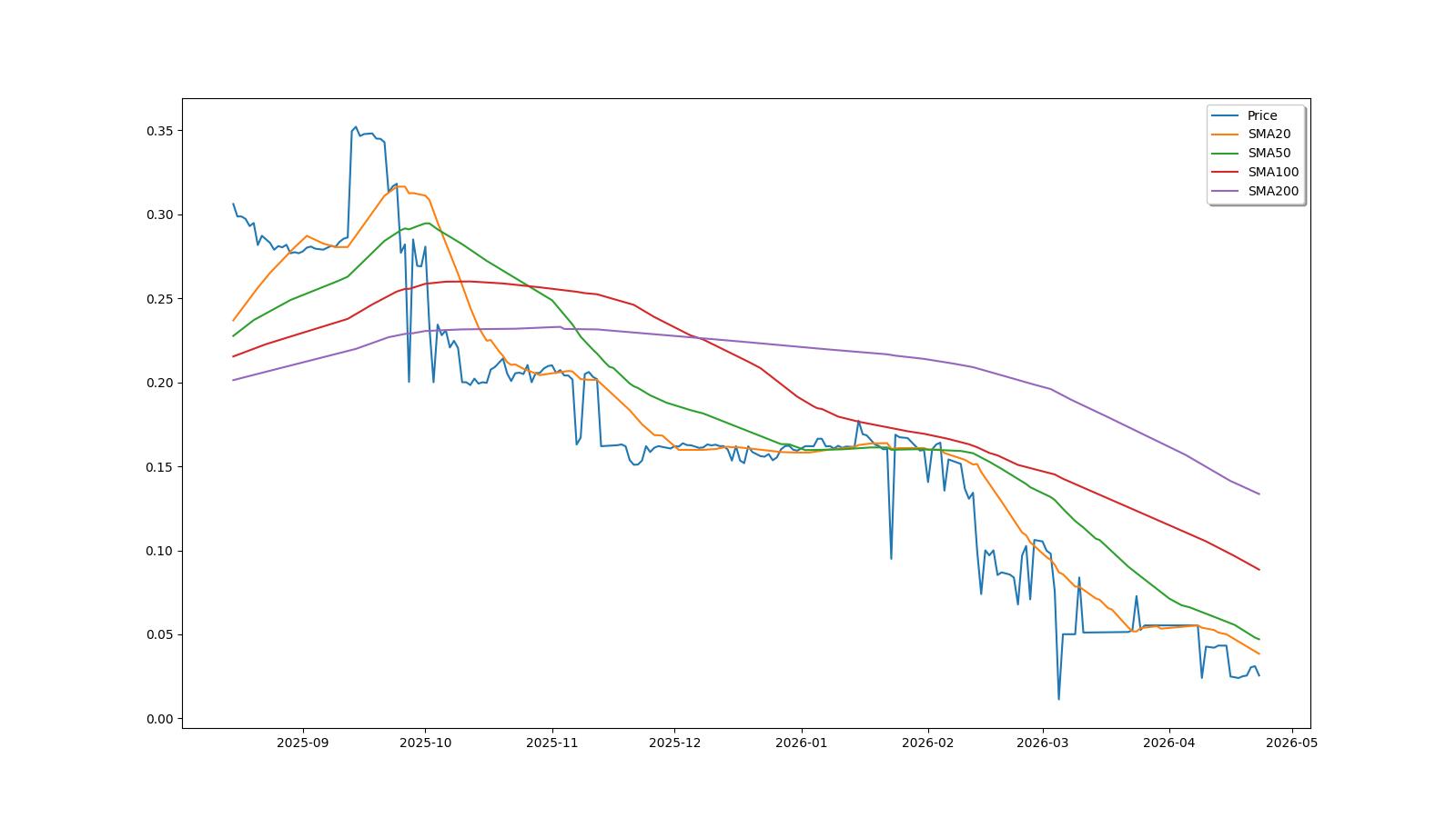 Polybius Simple Moving Averages