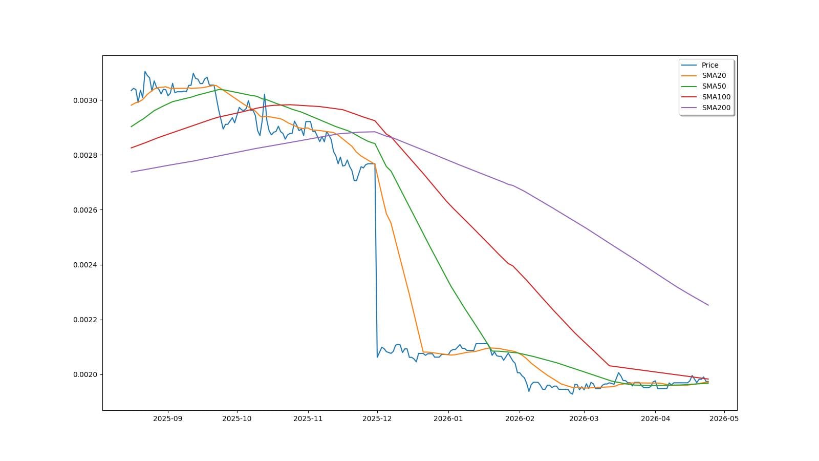 PolyCub Simple Moving Averages