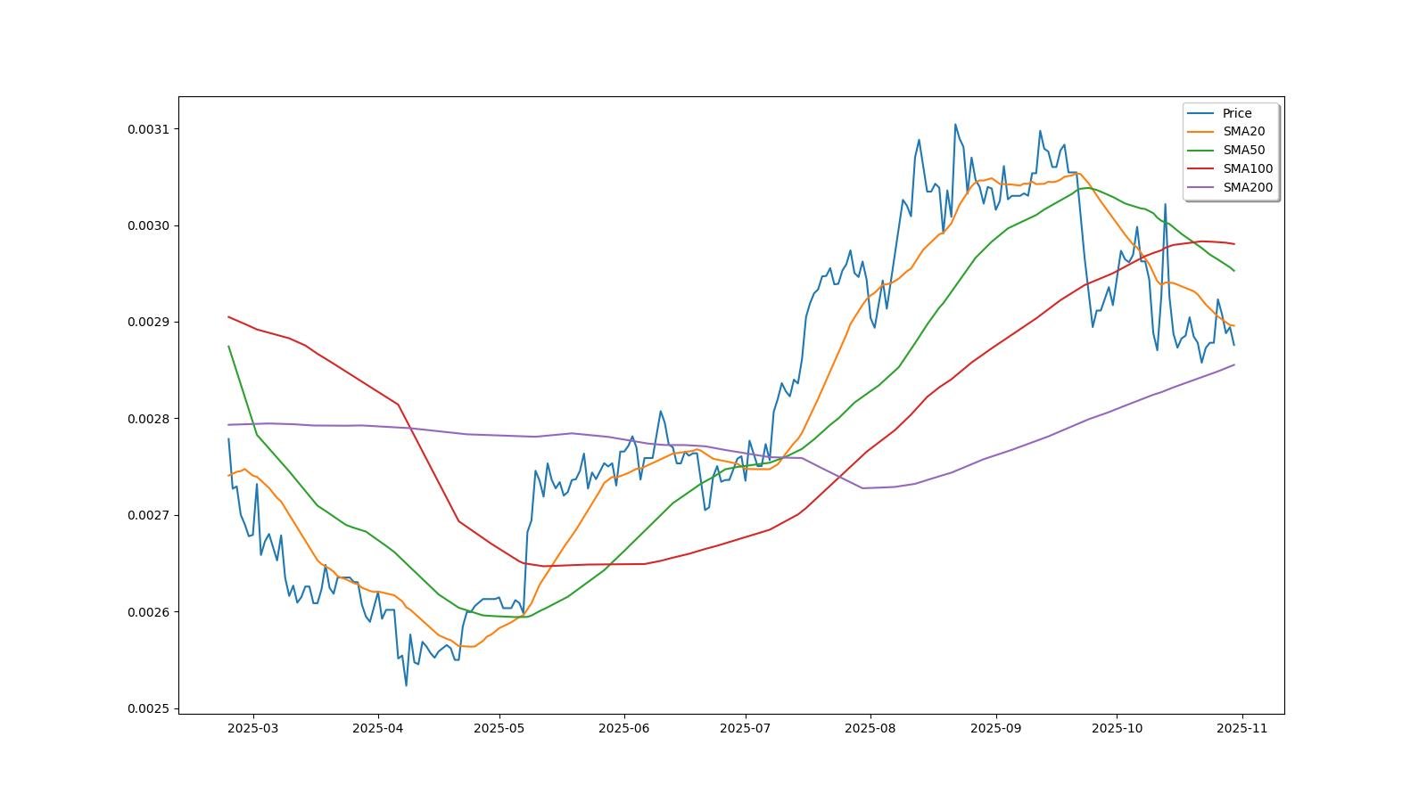 PolyCub Simple Moving Averages