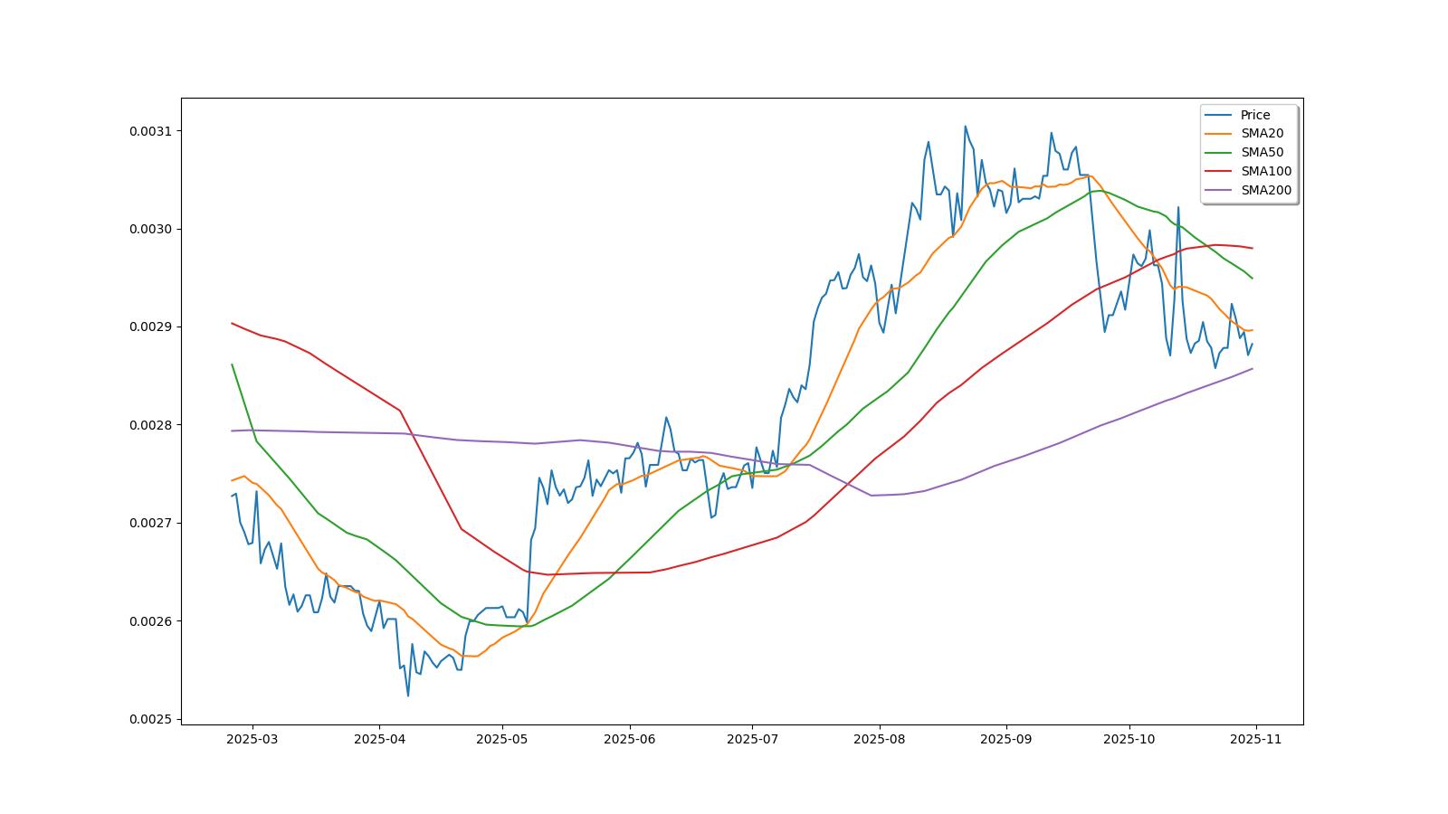 PolyCub Simple Moving Averages