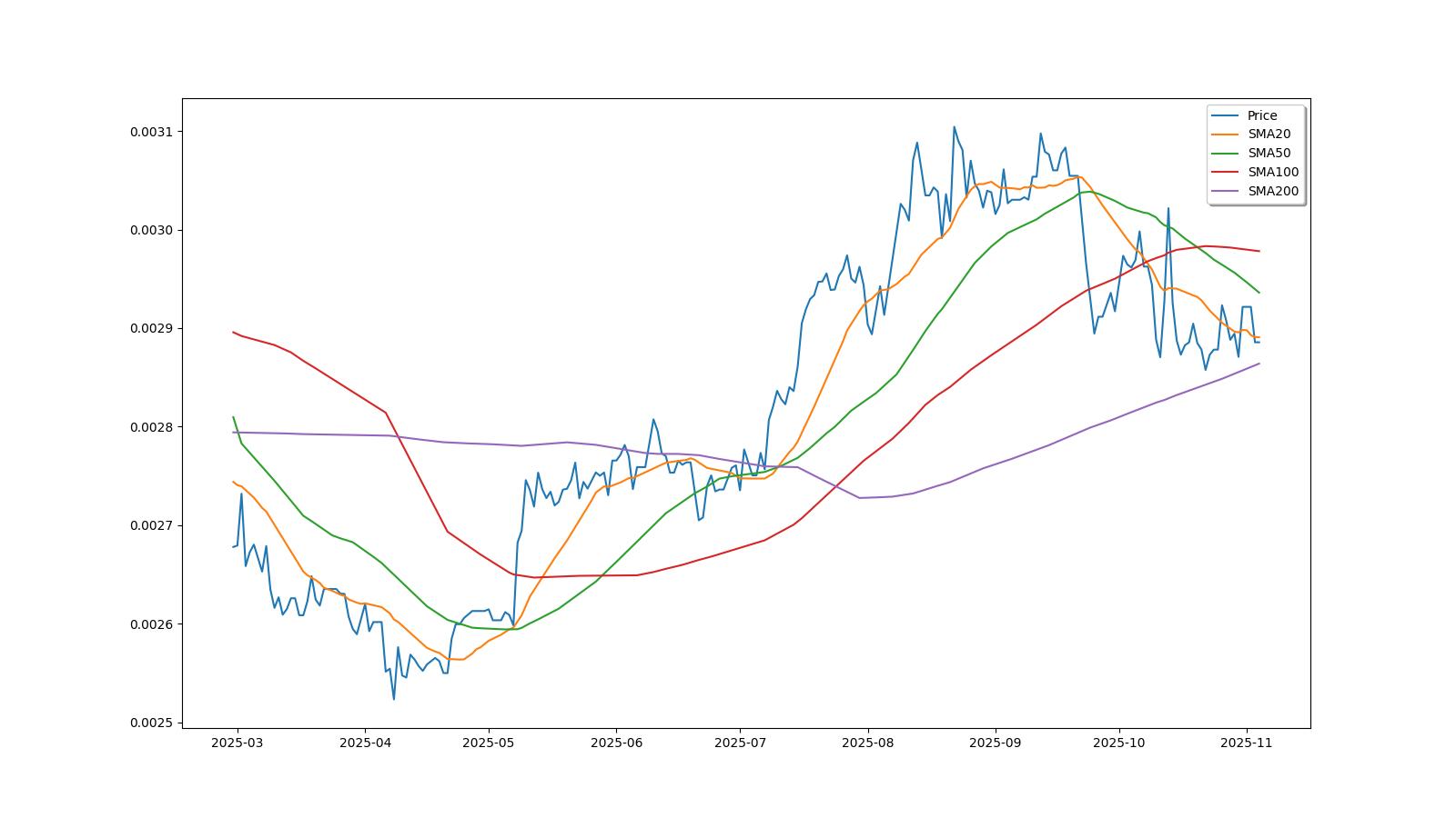 PolyCub Simple Moving Averages