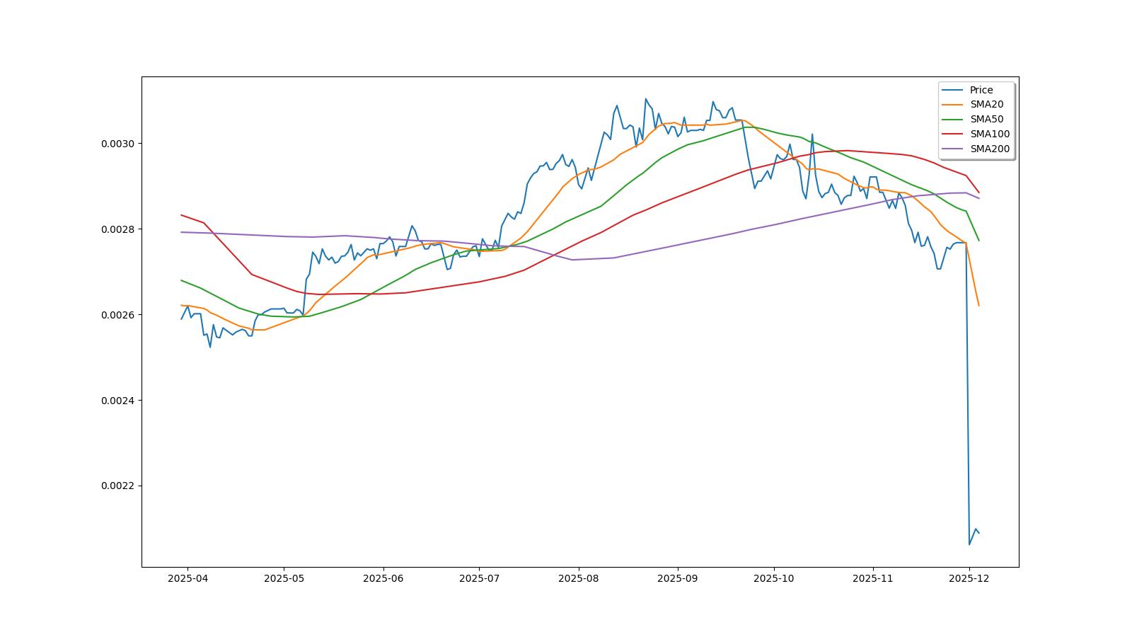 PolyCub Simple Moving Averages