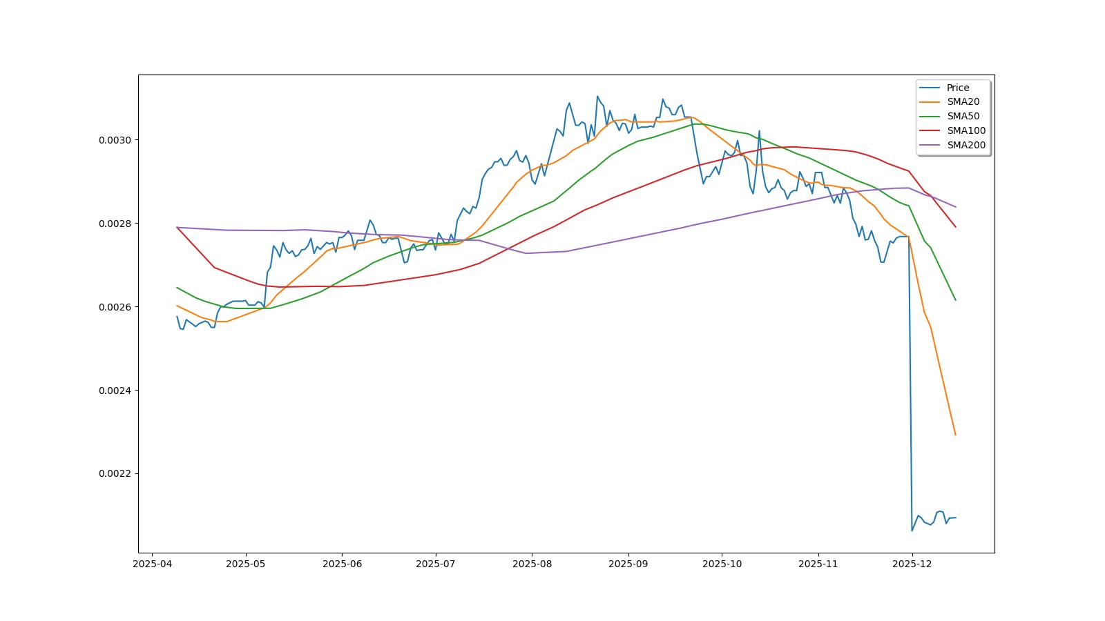 PolyCub Simple Moving Averages