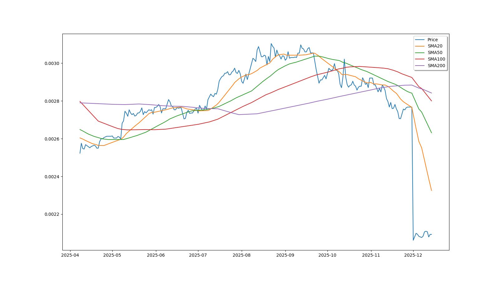 PolyCub Simple Moving Averages