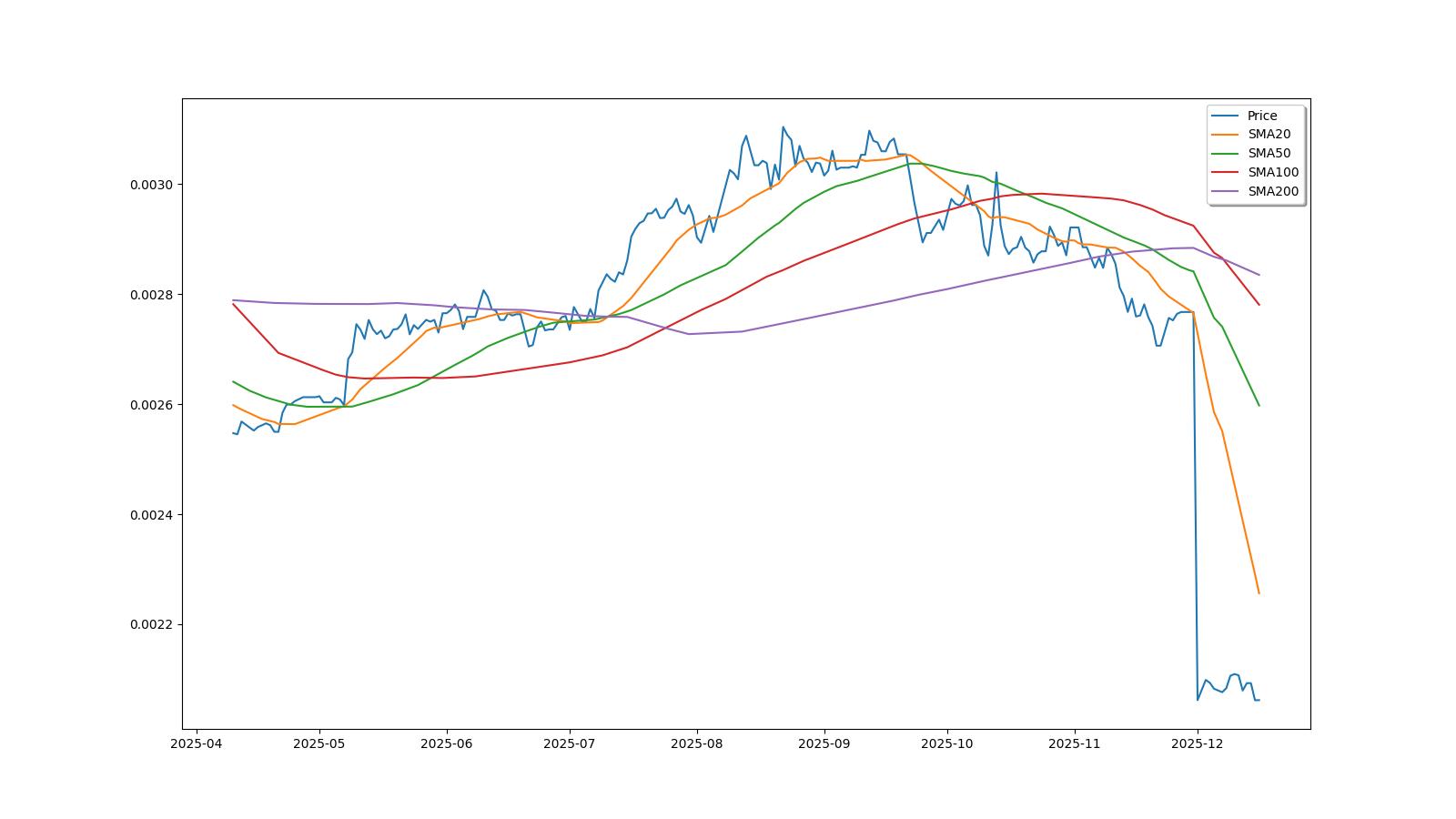 PolyCub Simple Moving Averages