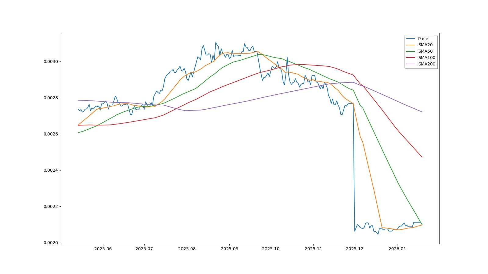 PolyCub Simple Moving Averages