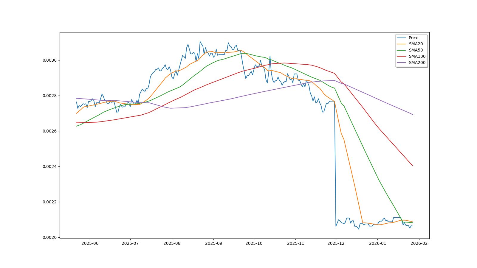 PolyCub Simple Moving Averages