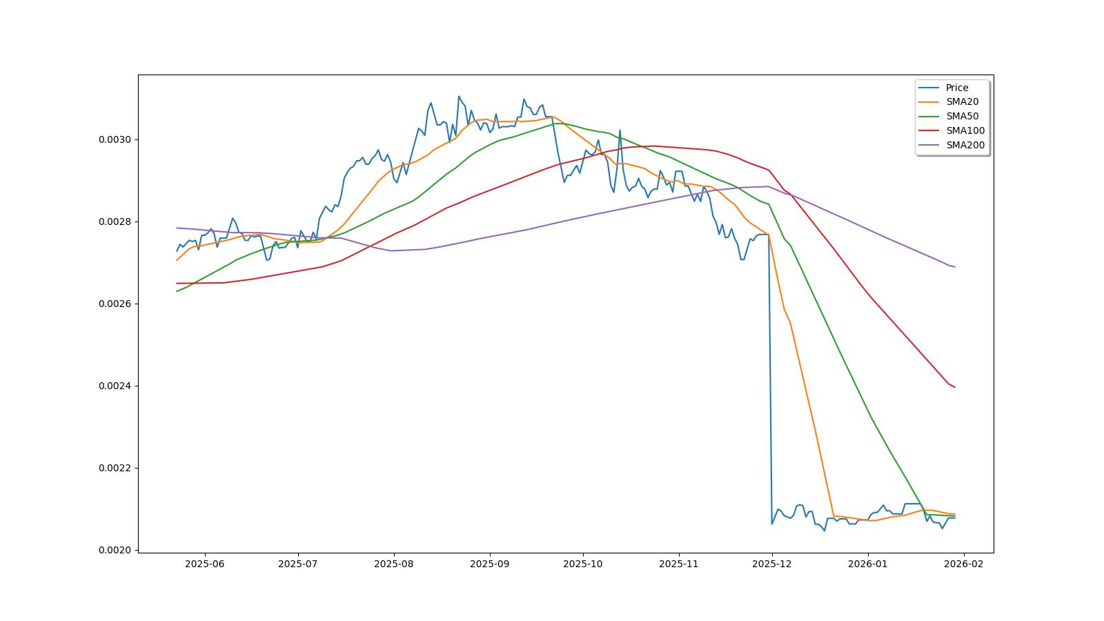 PolyCub Simple Moving Averages