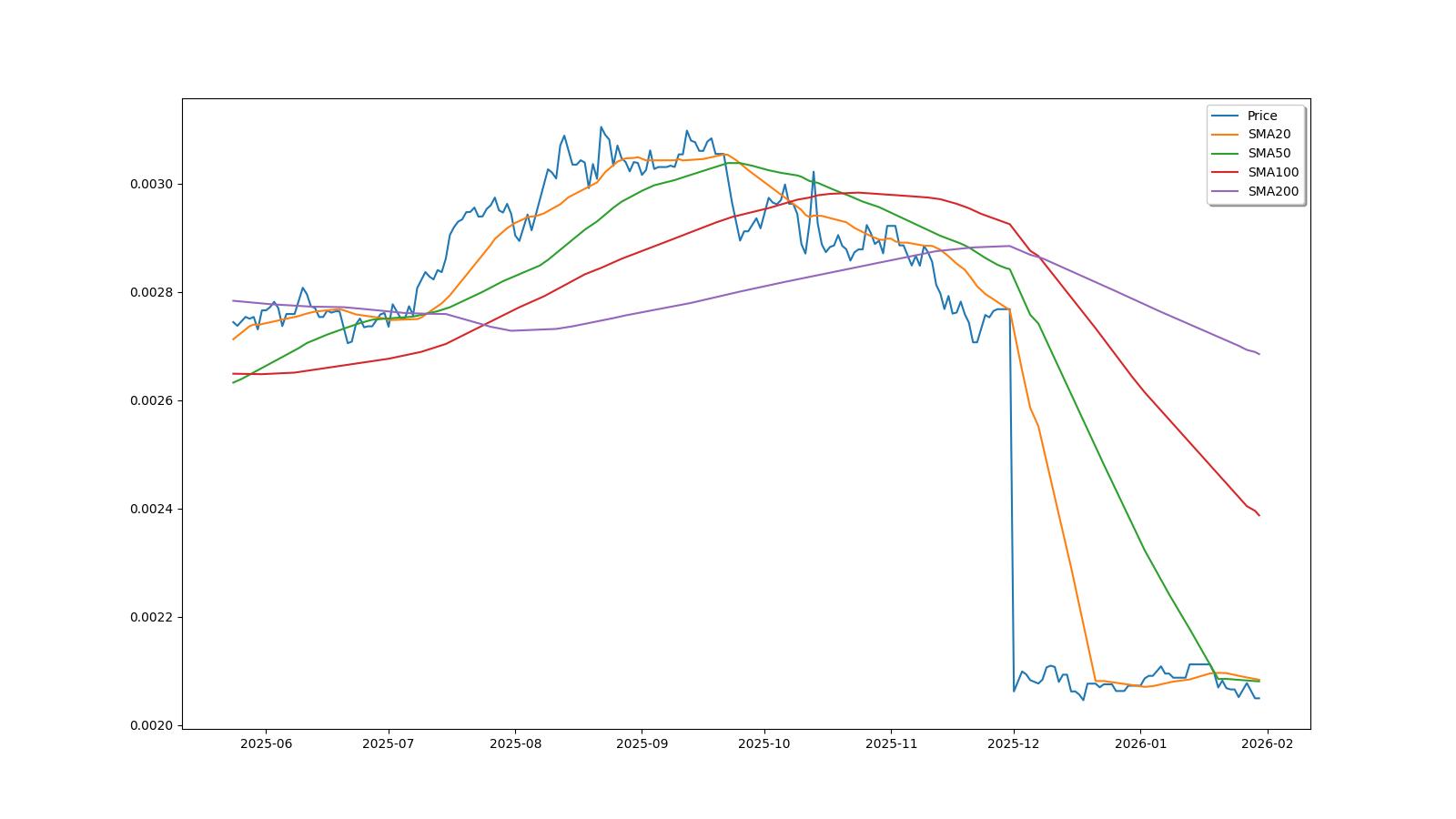PolyCub Simple Moving Averages