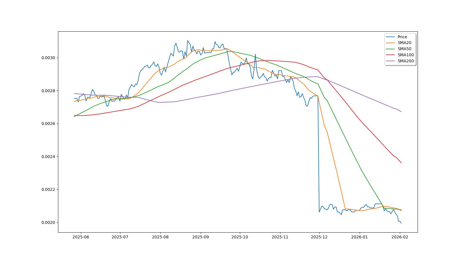 PolyCub Simple Moving Averages