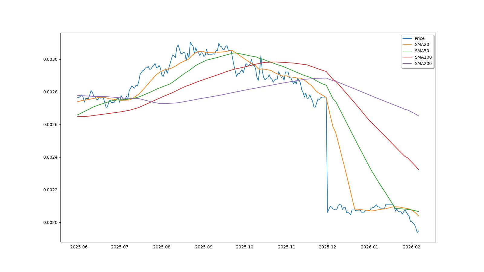 PolyCub Simple Moving Averages