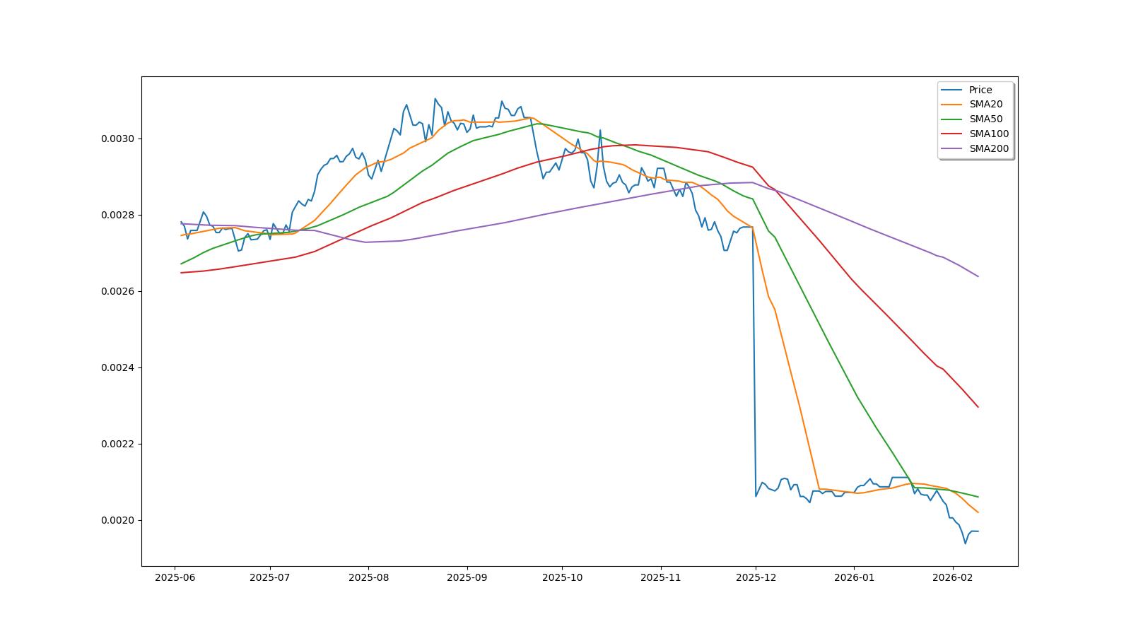 PolyCub Simple Moving Averages