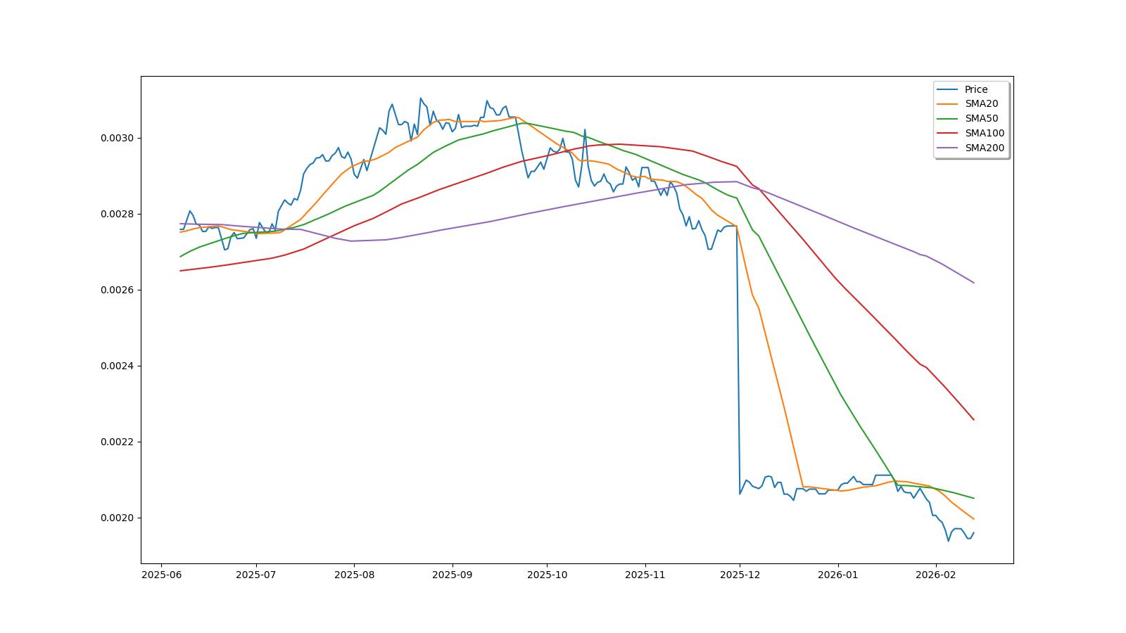 PolyCub Simple Moving Averages