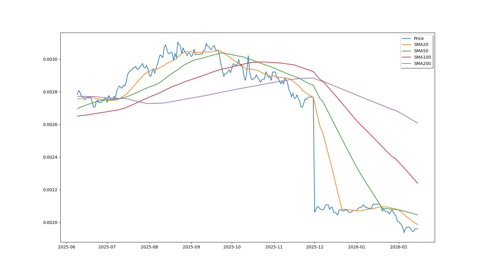 PolyCub Simple Moving Averages
