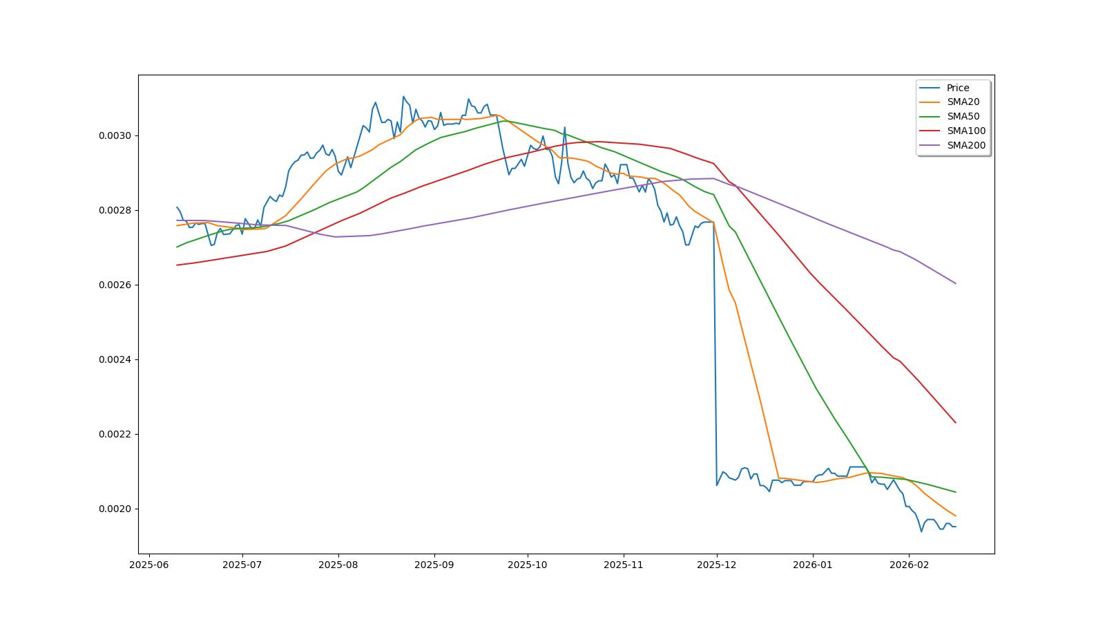 PolyCub Simple Moving Averages