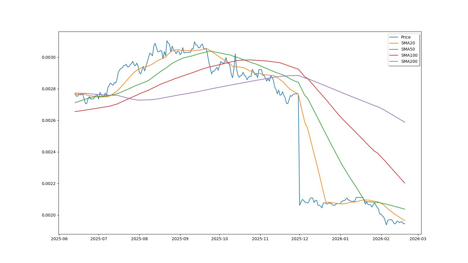 PolyCub Simple Moving Averages