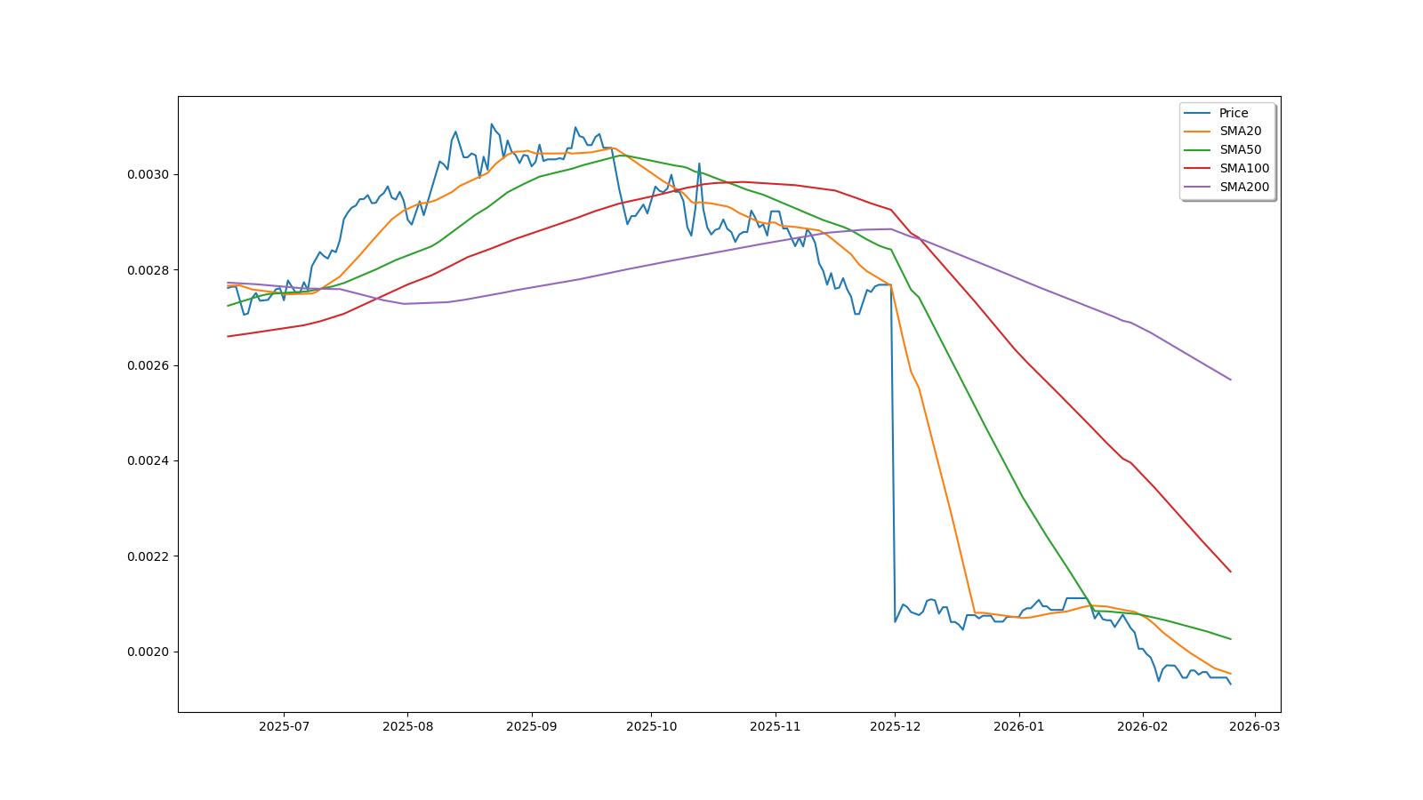 PolyCub Simple Moving Averages