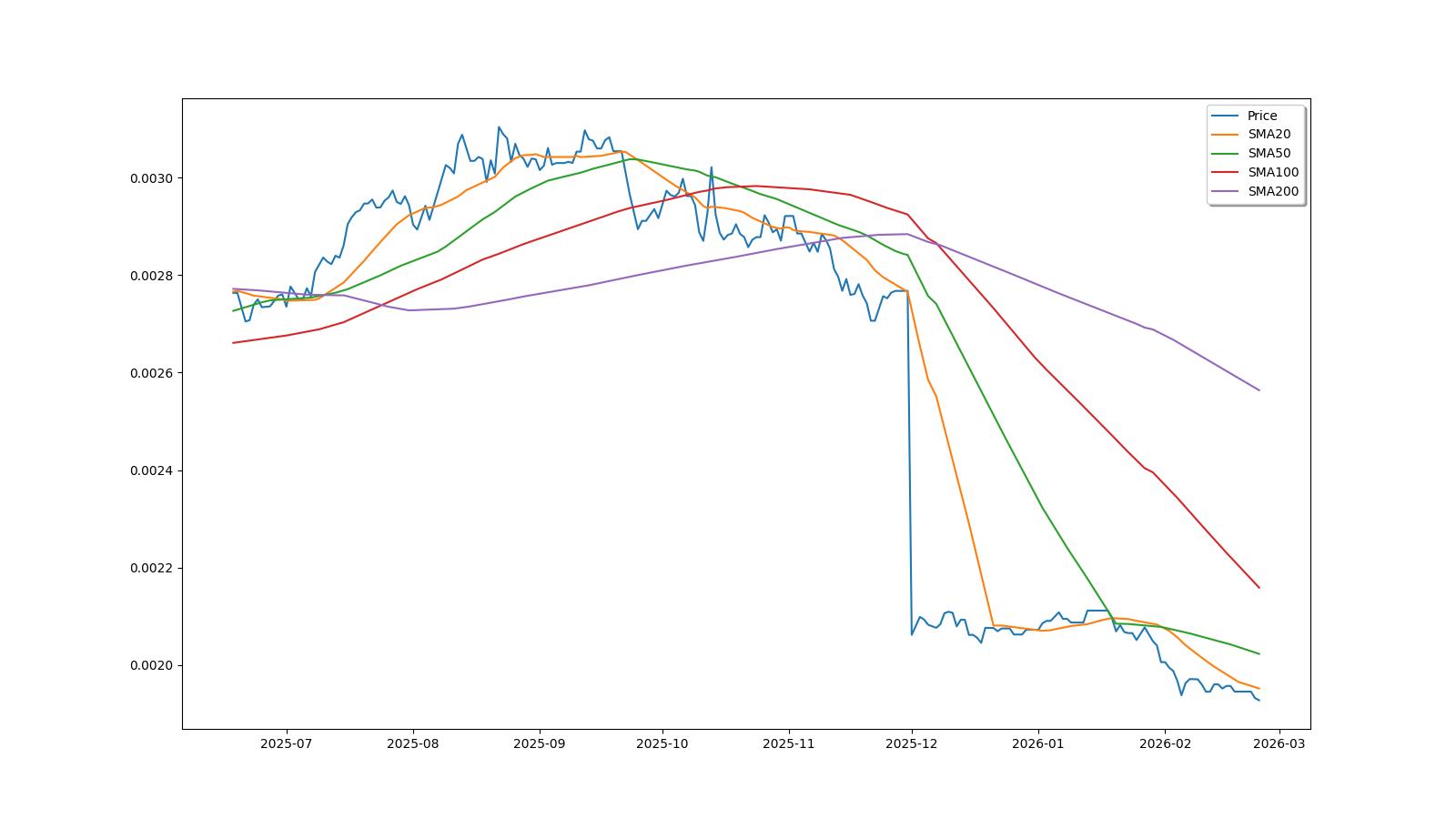 PolyCub Simple Moving Averages