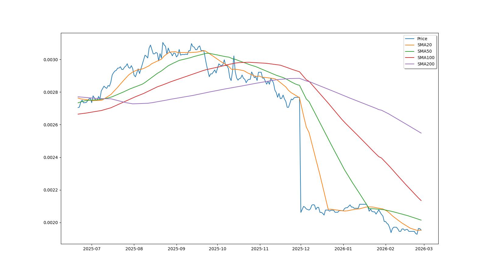 PolyCub Simple Moving Averages