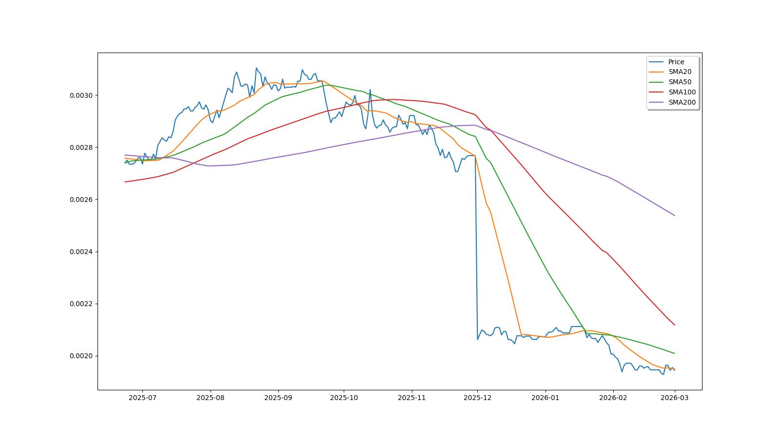 PolyCub Simple Moving Averages
