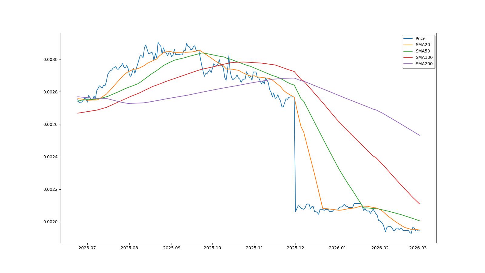 PolyCub Simple Moving Averages
