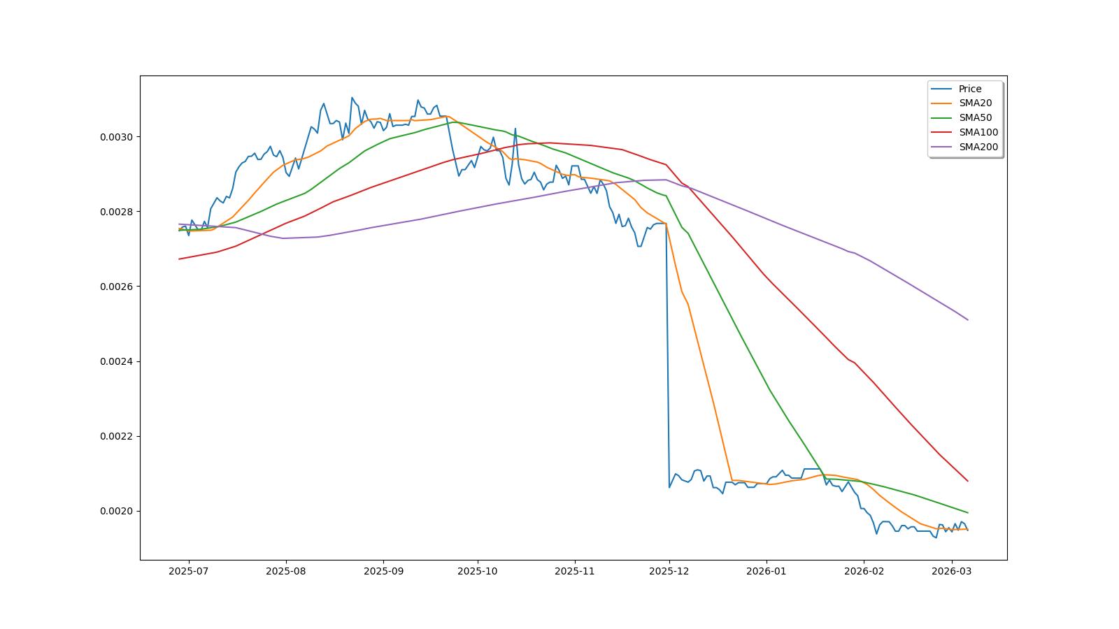PolyCub Simple Moving Averages