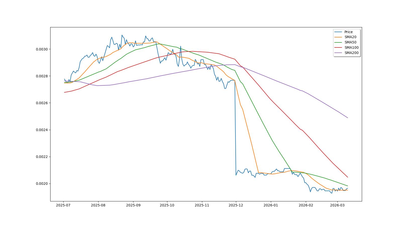 PolyCub Simple Moving Averages