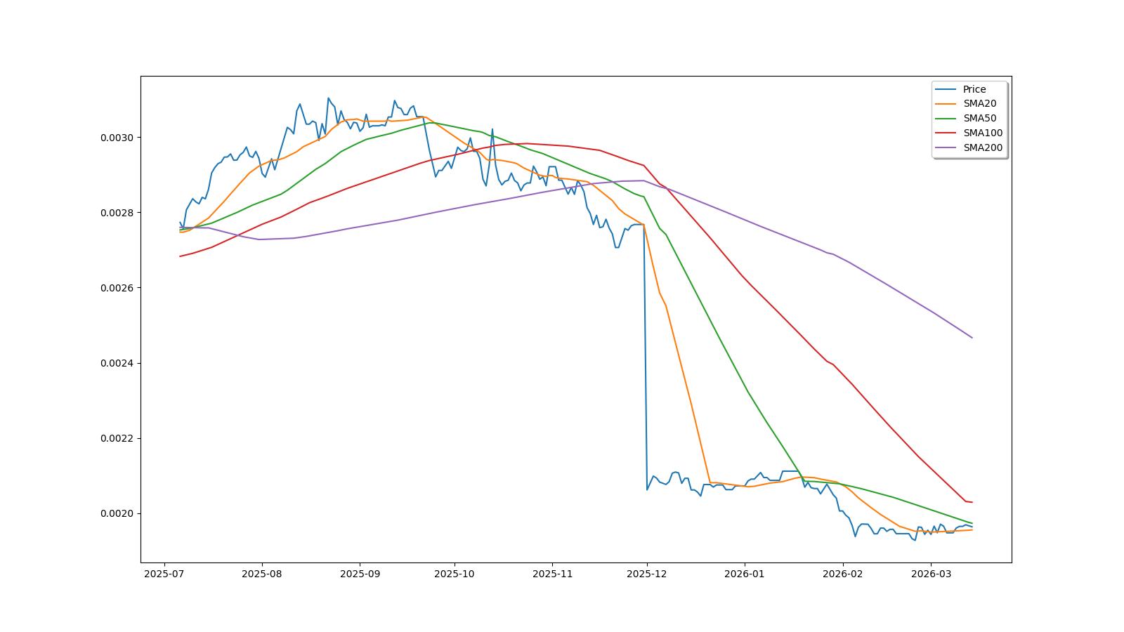 PolyCub Simple Moving Averages