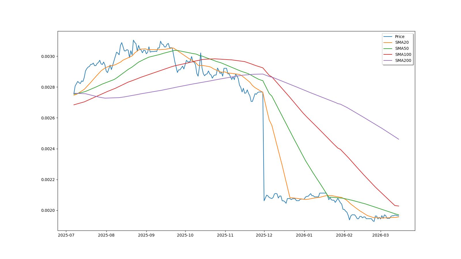 PolyCub Simple Moving Averages