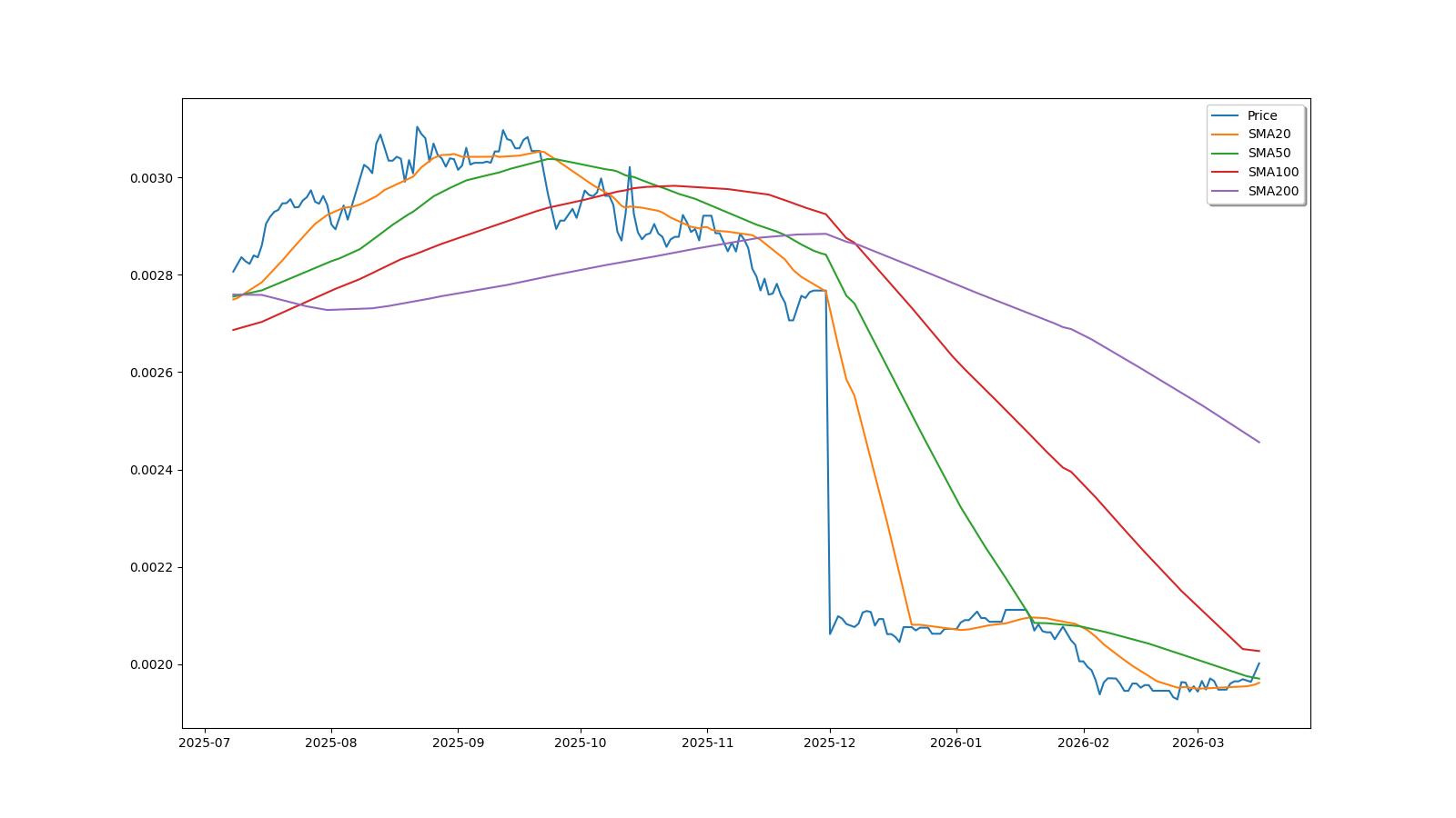 PolyCub Simple Moving Averages