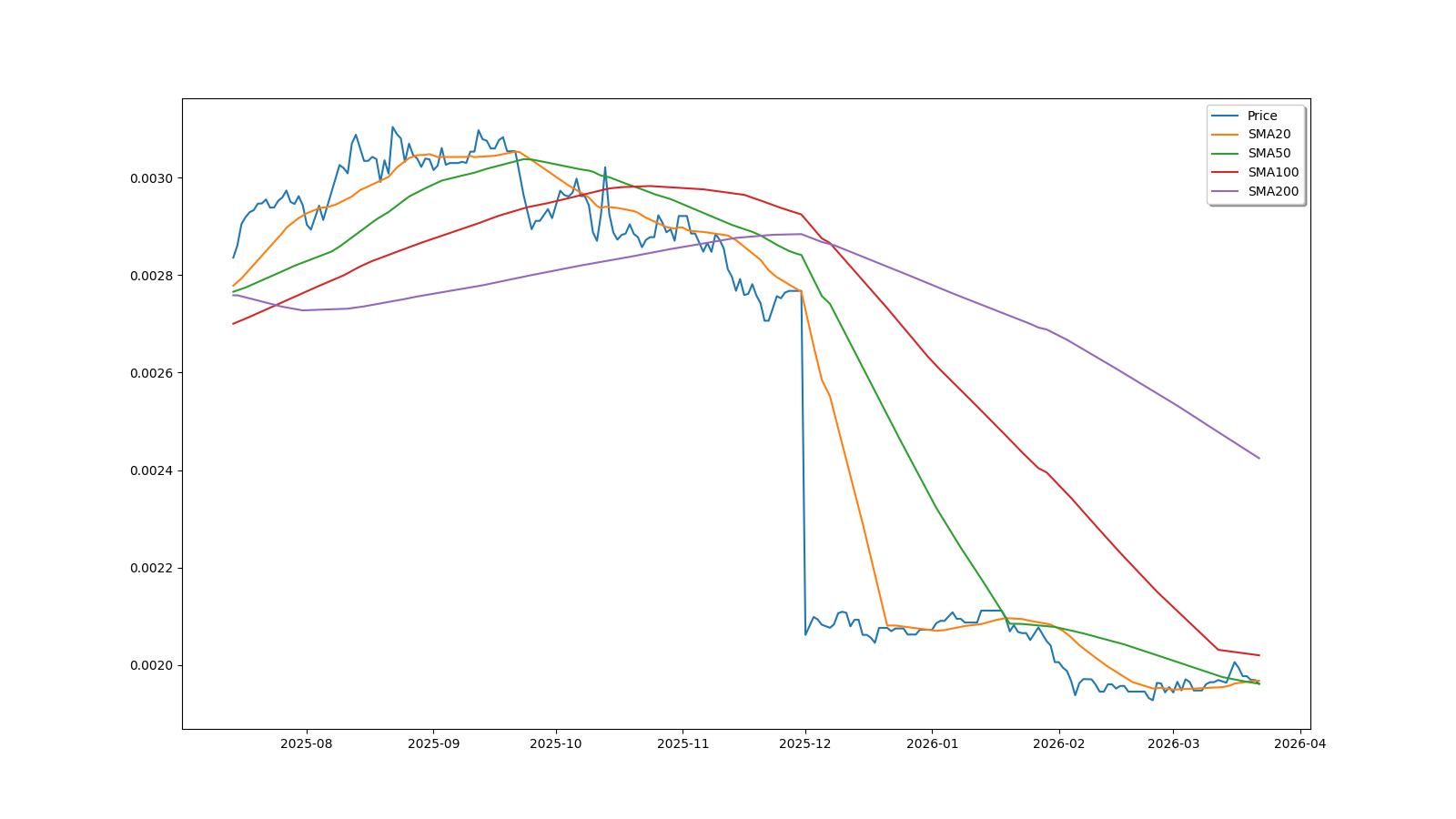 PolyCub Simple Moving Averages
