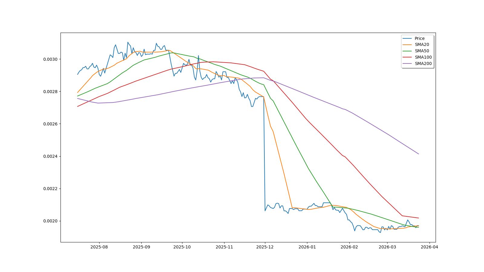 PolyCub Simple Moving Averages