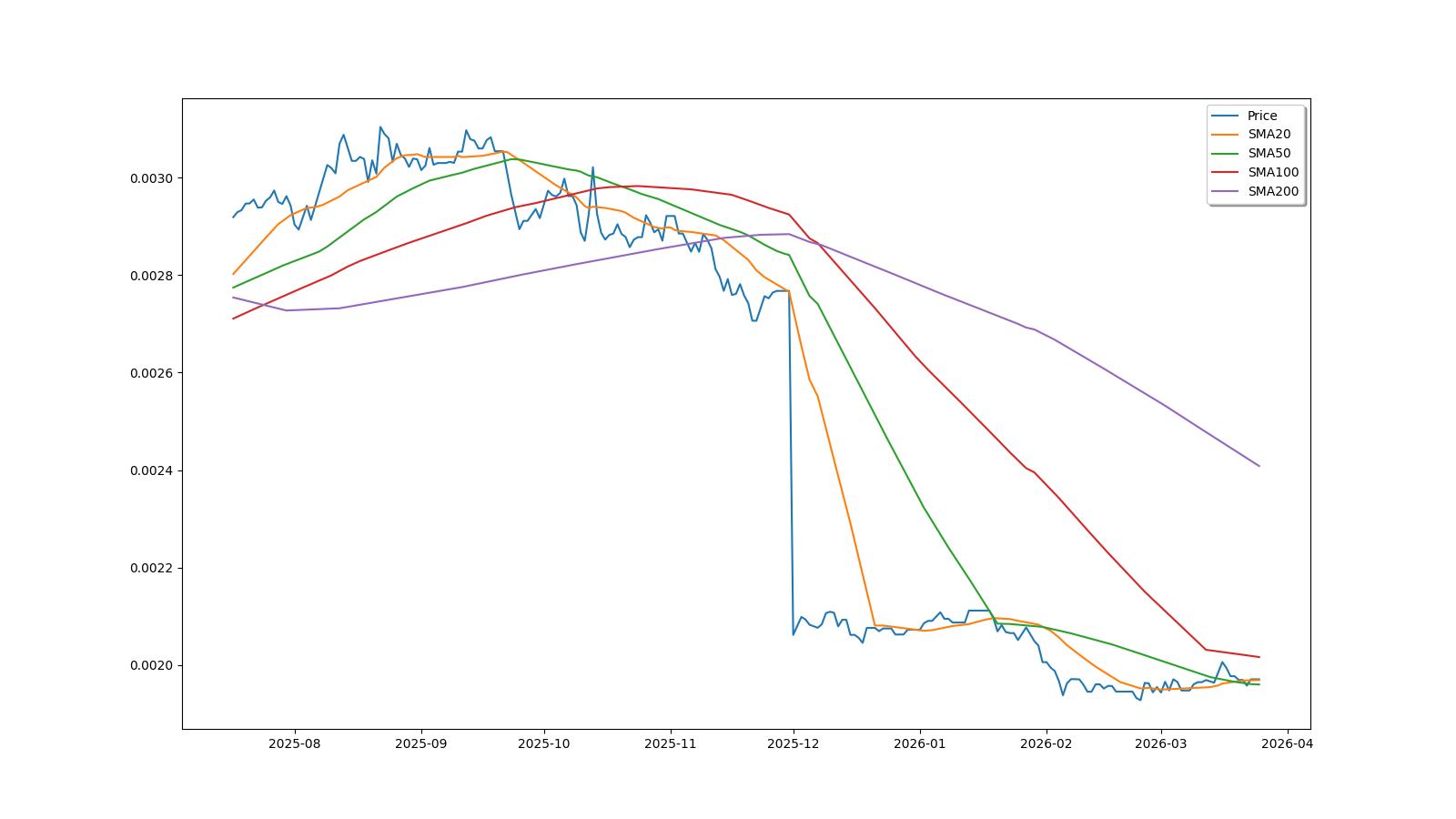 PolyCub Simple Moving Averages