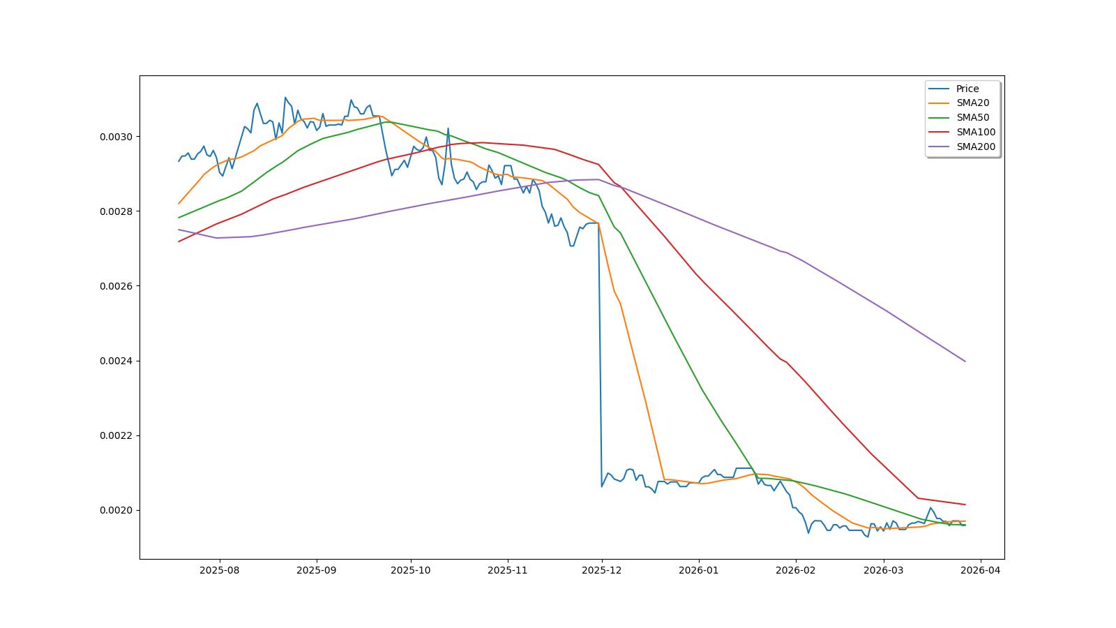 PolyCub Simple Moving Averages