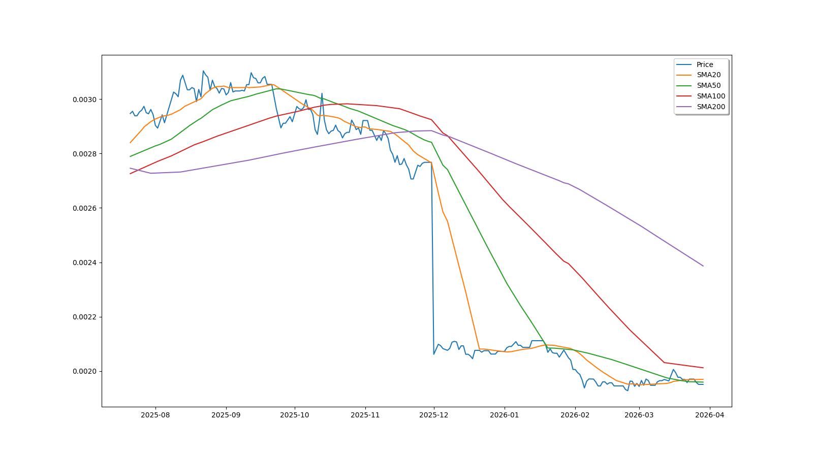 PolyCub Simple Moving Averages